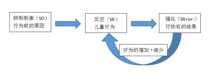 ABA应用行为分析 - 开平市星星语特教